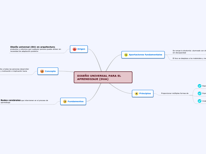 DISEÑO UNIVERSAL PARA EL APRENDIZAJE (DUA) - Mind Map